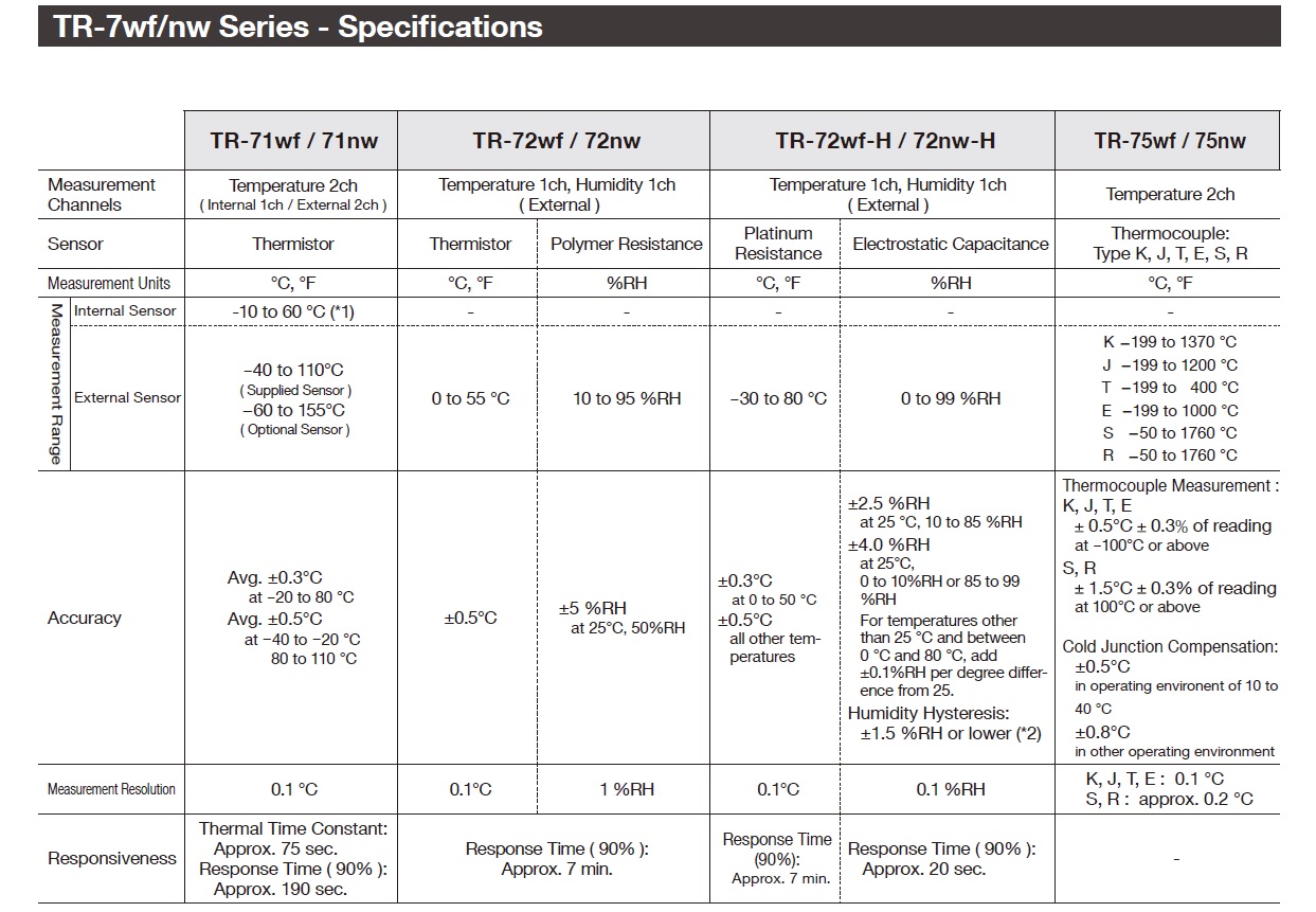 Ichiban Precision Sdn Bhd - T&D - T&D Temperature/Humidity Data Logger